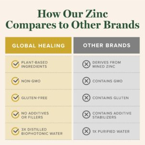 Global Healing USDA Organic Zinc Liquid Supplement - Pure Vitamin Drops for Immune System Boost, Hormone Balance, and Healthy Aging - Vegan-Friendly, Non-GMO - 2 Fl Oz