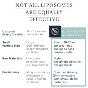 Quicksilver Scientific Nanoemulsified Milk Thistle - Silymarin Liquid with Liposome Delivery System - Immune, Detox + Liver Cleanse Support (1.7oz / 50ml)