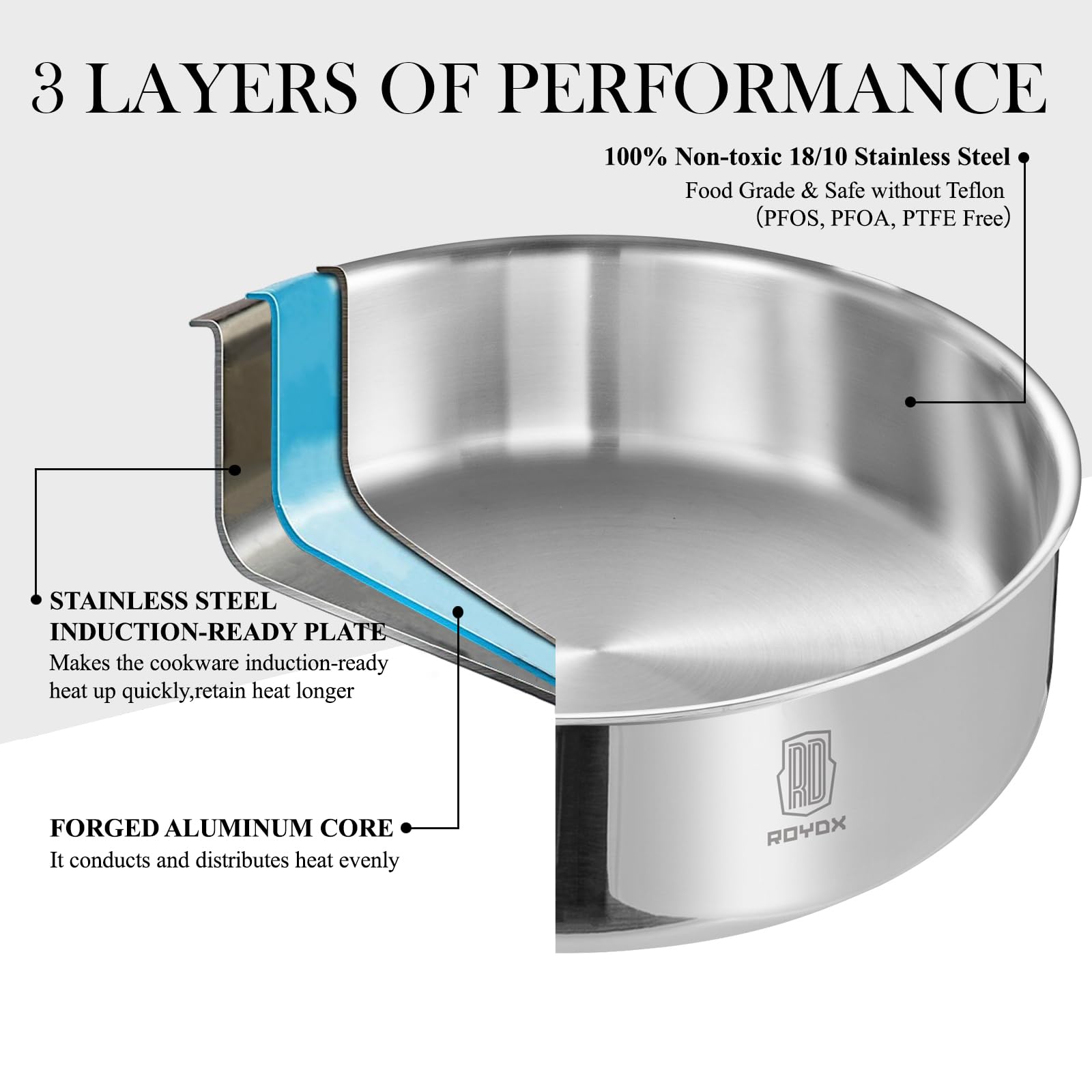 ROYDX 3-Ply Pots and Pans Set, 18/10 Stainless Steel Kitchen Removable Handle Cookware Set,PFOA Free, for All Stoves, Suitable for Home, RV, Boat, Camping, Space Saving Induction Oven Safe