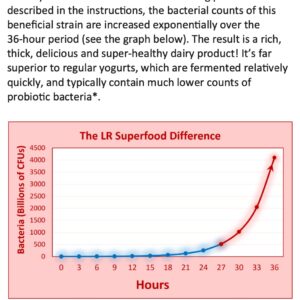 LR SuperFood Starter Culture L. Reuteri ProBiotic As Recommended by Dr William Davis Super Gut, MD Cultured Dairy Low and Slow Yogurt Lactobacillus