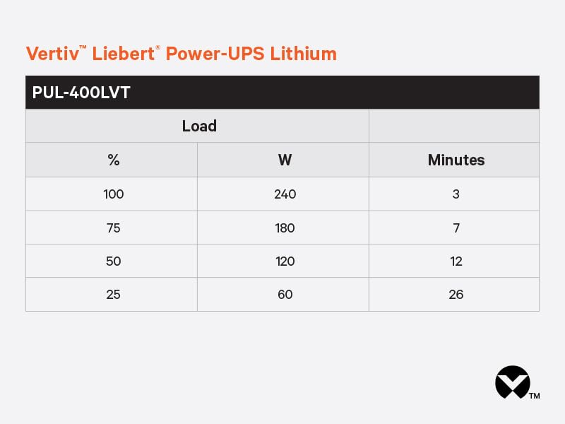 Vertiv Liebert Power-UPS Lithium, 400VA/240W, 120V, Lithium-Ion, Standby UPS, (4) NEMA 5-15R outlets (3 Battery Backup), Energy Star Certified, Compact Lightweight (PUL-400LVT)