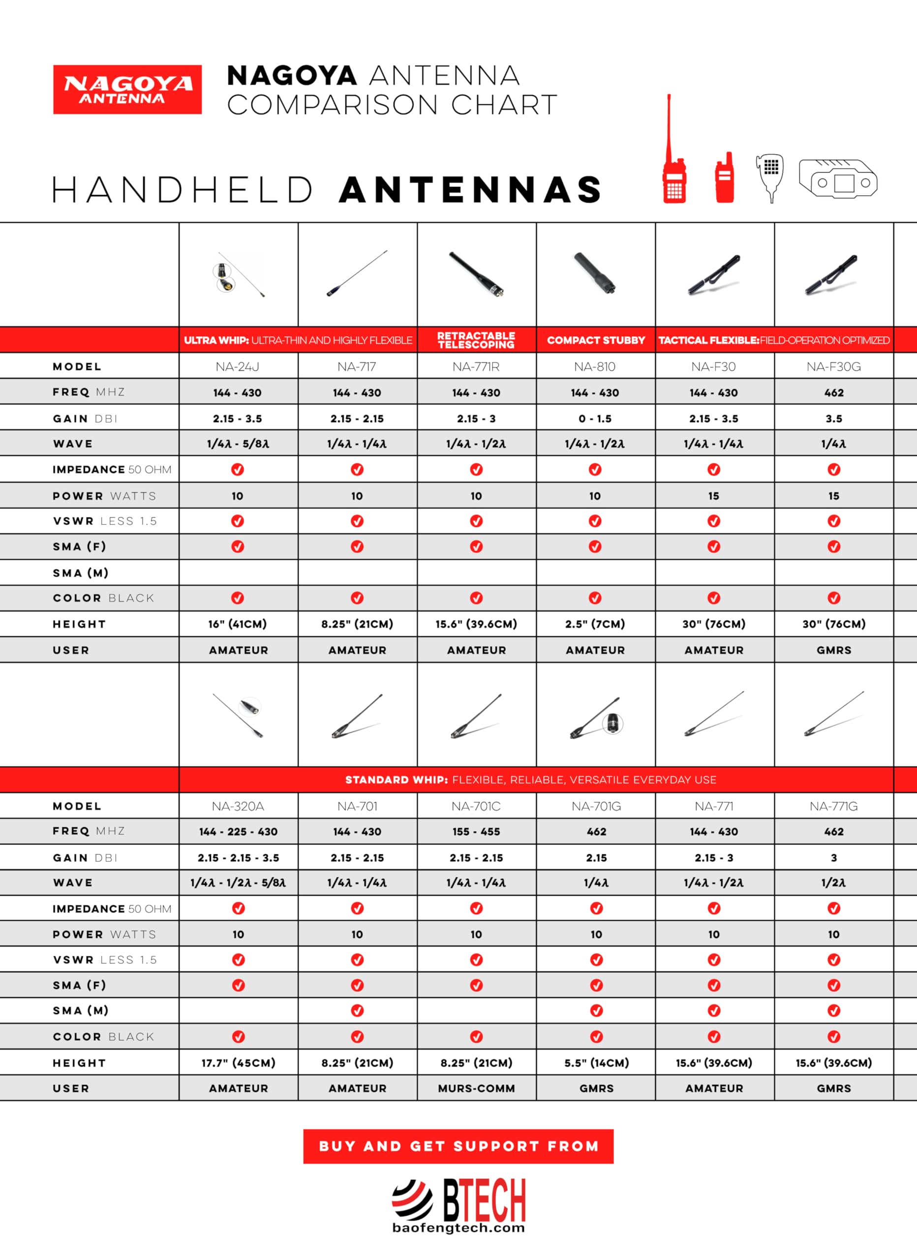 Authentic Genuine Nagoya NA-F30G 30-Inch Tactical Foldable Whip GMRS/MURS (155/465MHz) Antenna SMA-Female for BTECH and BaoFeng Radios