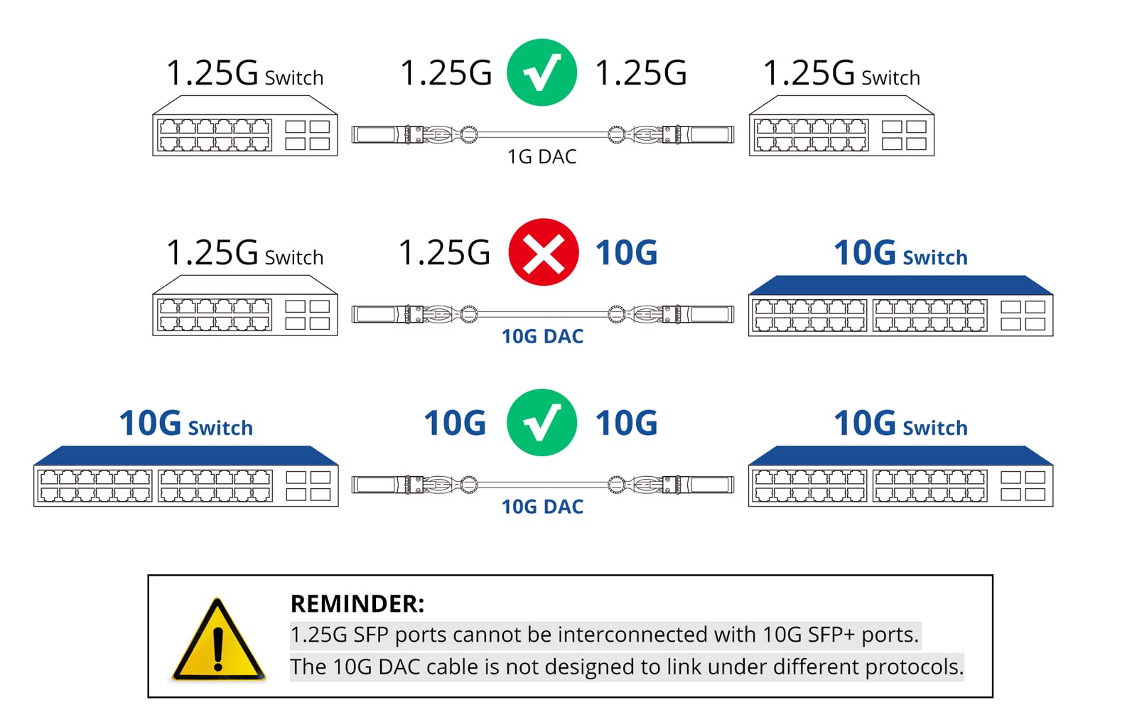 10Gtek SFP+ DAC Twinax Cable, 10G SFP+ to SFP+ Direct Attach Copper Patch Passive Cable for Cisco SFP-H10GB-CU0.5M, Ubiquiti UniFi UC-DAC-SFP+, TP-Link TL-SM5220-0.5M, Fortinet and More, 0.5-meter