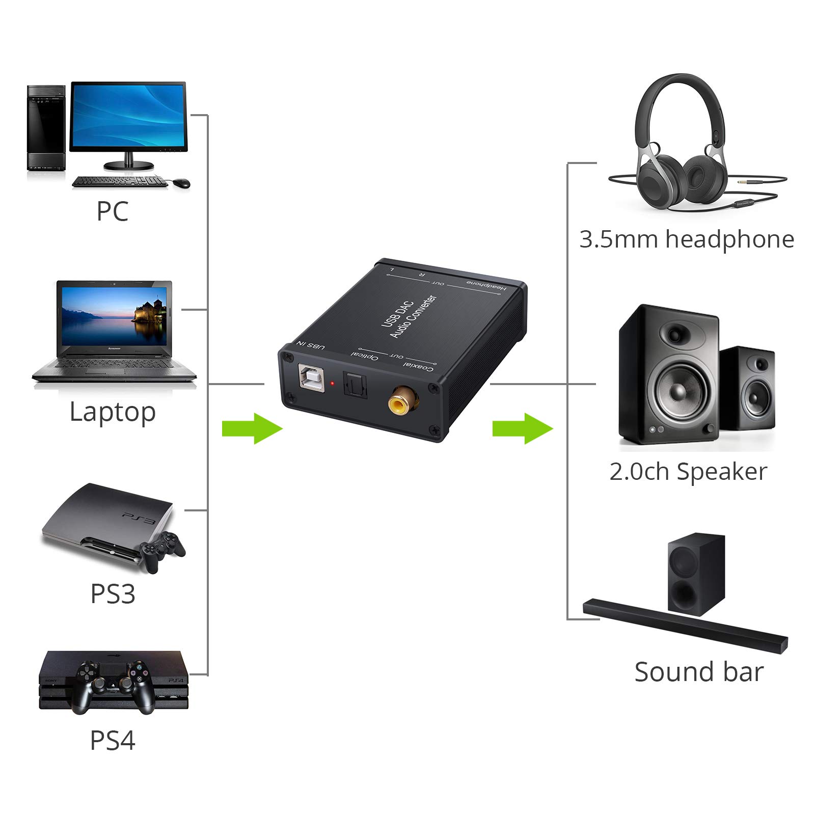 LiNKFOR USB to SPDIF Coaxial RCA and 3.5mm headphone Jack Converter USB DAC Optical Audio Adapter USB DAC PCM for Windows Mac PS4 PS3