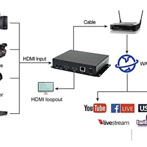 H265&H264/MJPEG HDMI Video Encoder HD 1080P@60HZ OLED Screen Video Audio Encoders with Loopout Max 4 Channels Streams Output HTTP/SRT/RTMP/RTMPS/RTSP IPTV Streaming for YouTube Facebook Live