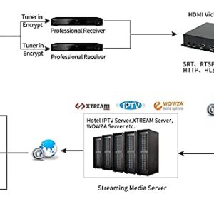 H265&H264/MJPEG HDMI Video Encoder HD 1080P@60HZ OLED Screen Video Audio Encoders with Loopout Max 4 Channels Streams Output HTTP/SRT/RTMP/RTMPS/RTSP IPTV Streaming for YouTube Facebook Live