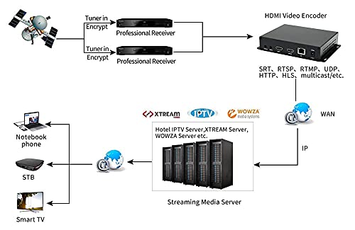 H265&H264/MJPEG HDMI Video Encoder HD 1080P@60HZ OLED Screen Video Audio Encoders with Loopout Max 4 Channels Streams Output HTTP/SRT/RTMP/RTMPS/RTSP IPTV Streaming for YouTube Facebook Live