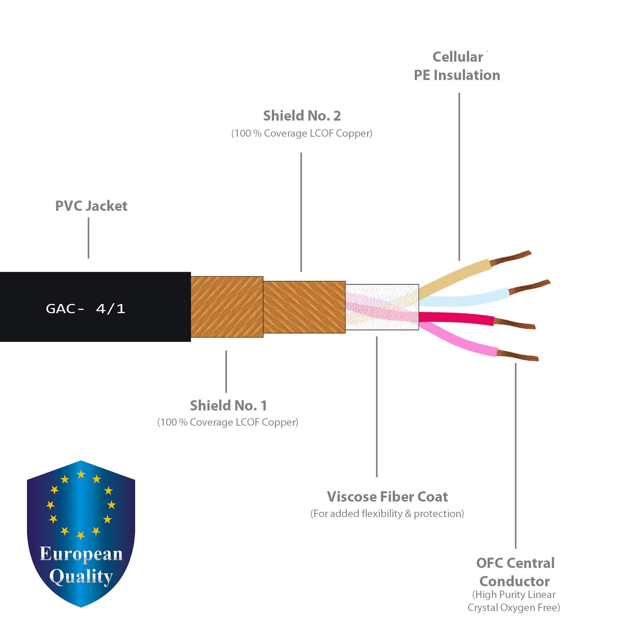 40 Foot RCA Cable Pair - Gotham GAC-4/1 (Black) Star-Quad Audio Interconnect Cable with Amphenol ACPR Die-Cast, Gold Plated RCA Connectors - Directional