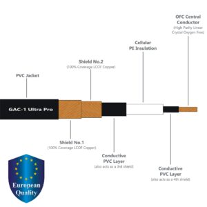 4 Foot RCA Cable Pair - Gotham GAC-1 Ultra Pro - Low-Cap (21pF/ft) Audio Interconnect Cable with Amphenol ACPR Die-Cast, Gold Plated RCA Connectors