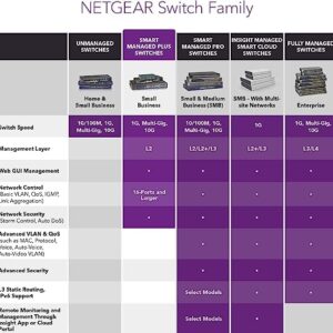 NETGEAR Nighthawk S8000 Gaming & Streaming Advanced 8-Port Gigabit Ethernet Switch (GS808E) Renewed