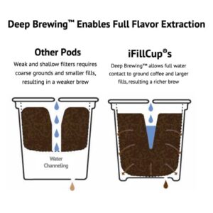 iFillCup, 240 Count Green - iFillCup, fill your own Empty Single Serve Pods. Eco friendly 100% recyclable pods for use in k cup brewers including 1.0 & 2.0 Keurig. Airtight to seal in freshness.