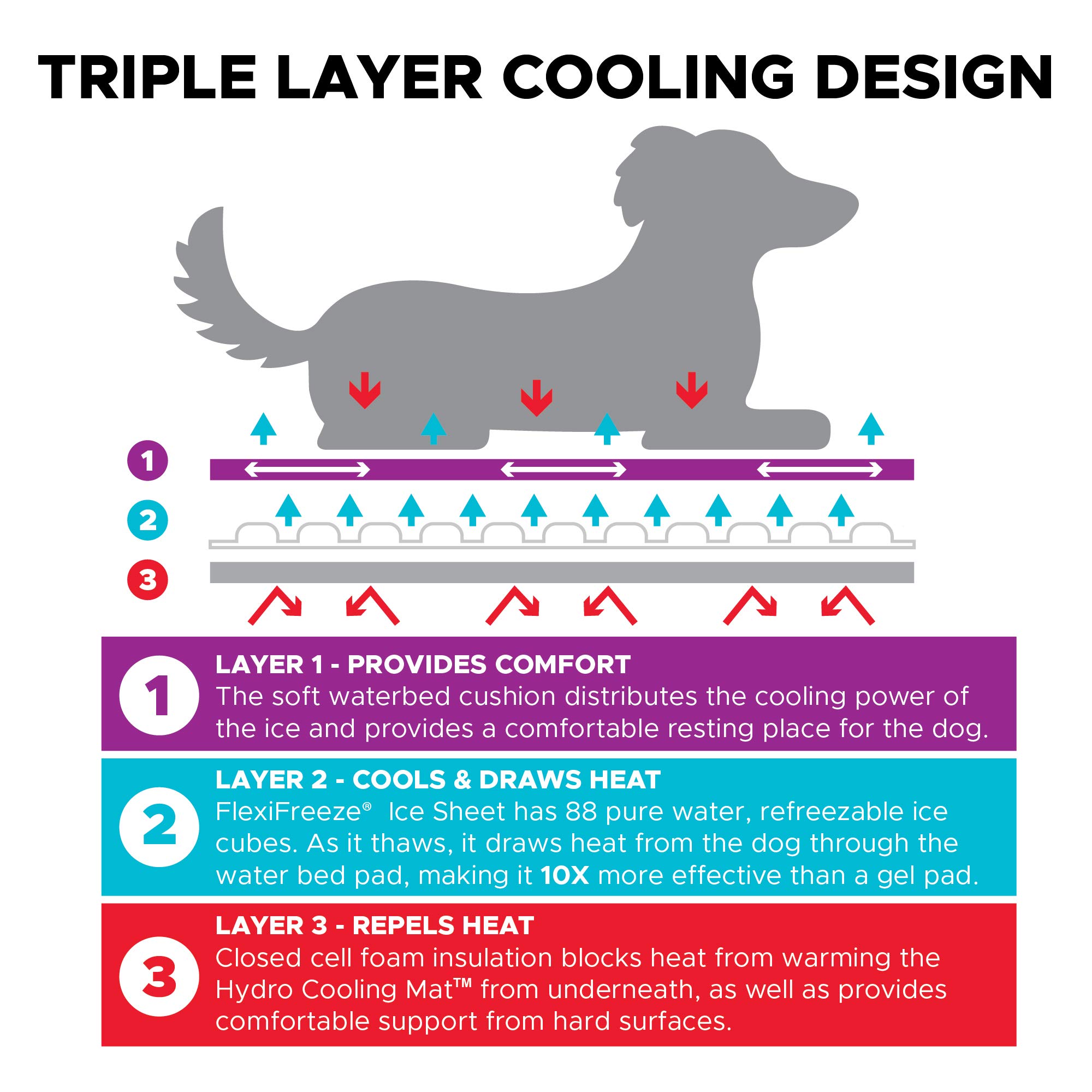 CoolerDog Dog Cooling Pad Dog Cooling Products Hydro Cooling Mat 4 Pack for X-Large Dogs