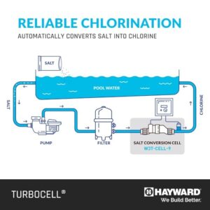 Hayward W3T-CELL-9 TurboCell Salt Chlorination Cell for In-Ground Swimming Pools up to 25,000 Gallons