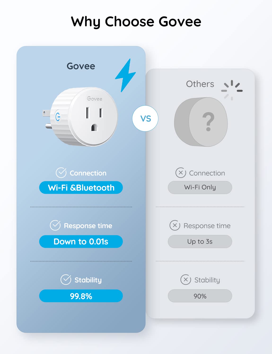 Govee Smart Light Bulbs, WiFi Bluetooth Color Changing Light Bulbs Bundle with Smart Plug, WiFi Plugs Work with Alexa & Google Assistant, Smart Outlet with Timer & Group Controller 4 Pack