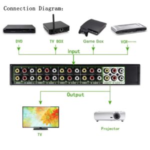 Suckoo 8 Port 3RCA AV Audio Video Switcher Splitter 8 in 2 Out 4 in 2 Out DVD Player Game Console TV Box External 2 Way TV Monitor Projector Composite AV switcher Switch Box