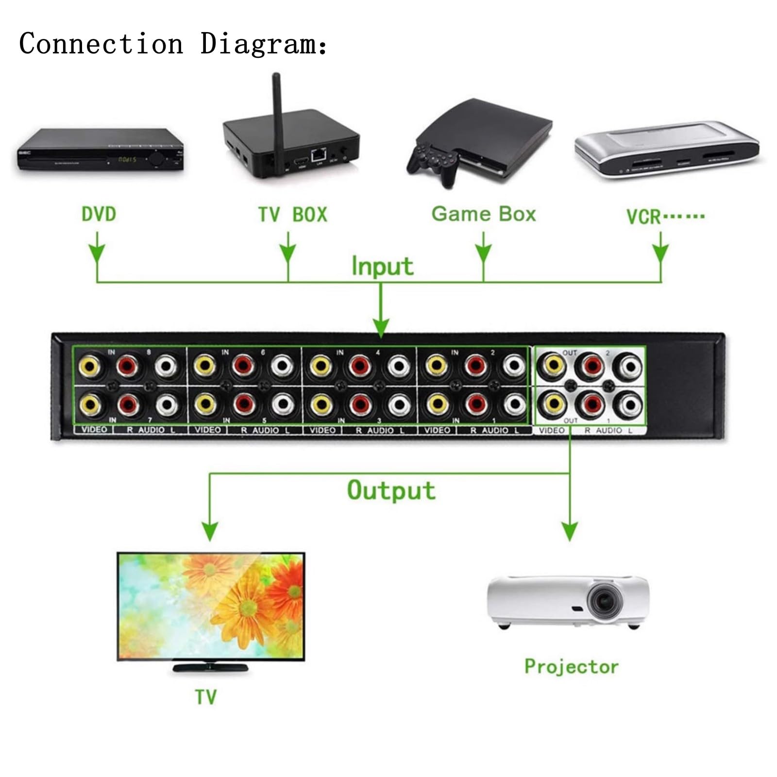 Suckoo 8 Port 3RCA AV Audio Video Switcher Splitter 8 in 2 Out 4 in 2 Out DVD Player Game Console TV Box External 2 Way TV Monitor Projector Composite AV switcher Switch Box