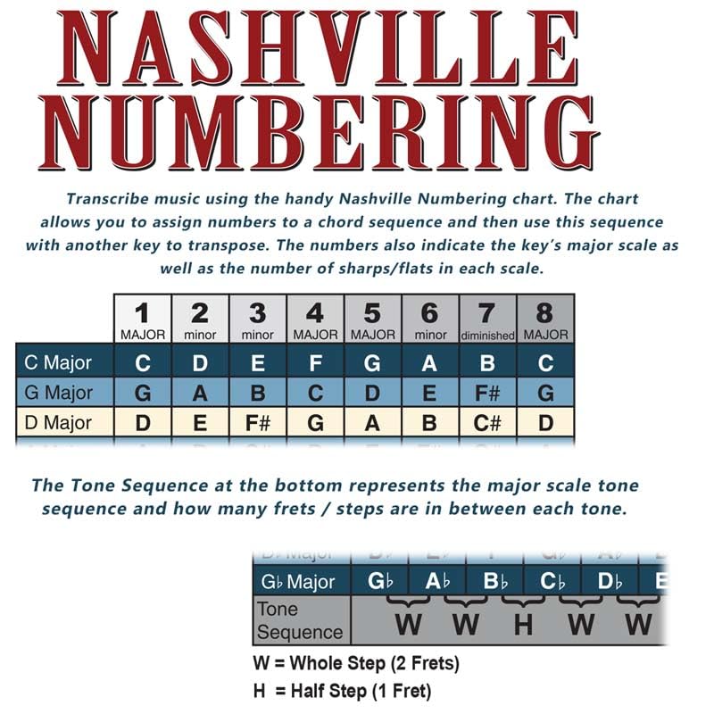 Laminated Viola Fingerboard Note Instructional Chart - Poster includes Circle of 5ths & Nashville Numbering System 11x17 | A New Song Music