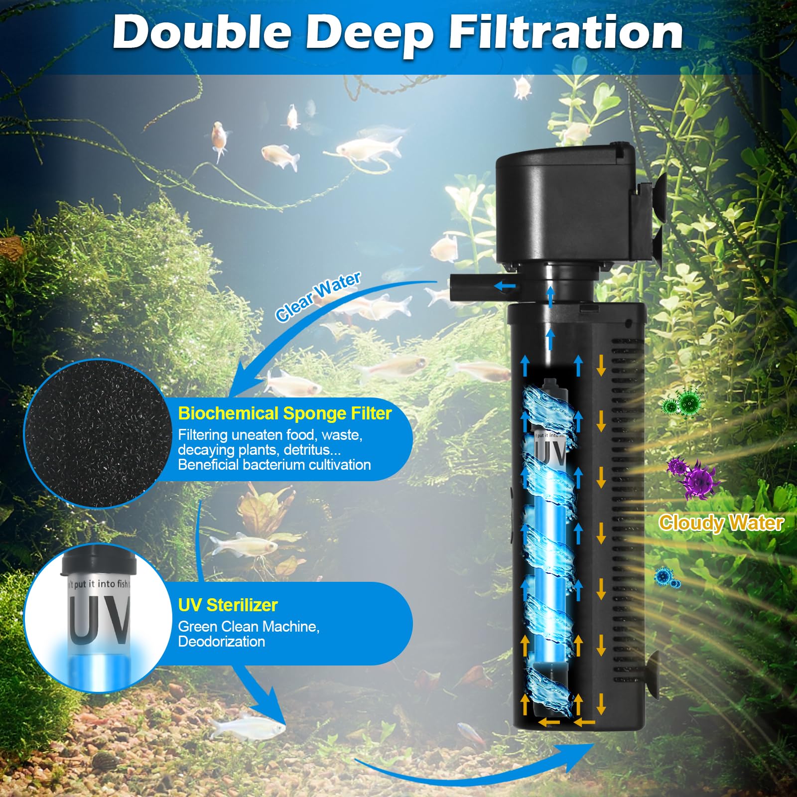 Fish Tank Filter U-V for 40-150 Gallon Tank, Aquarium Green Clean Machine Submersible Powerful Pump Canister Filter 400GPH for Pond Turtle Tank Saltwater Freshwater Crystal Clear Green Killing