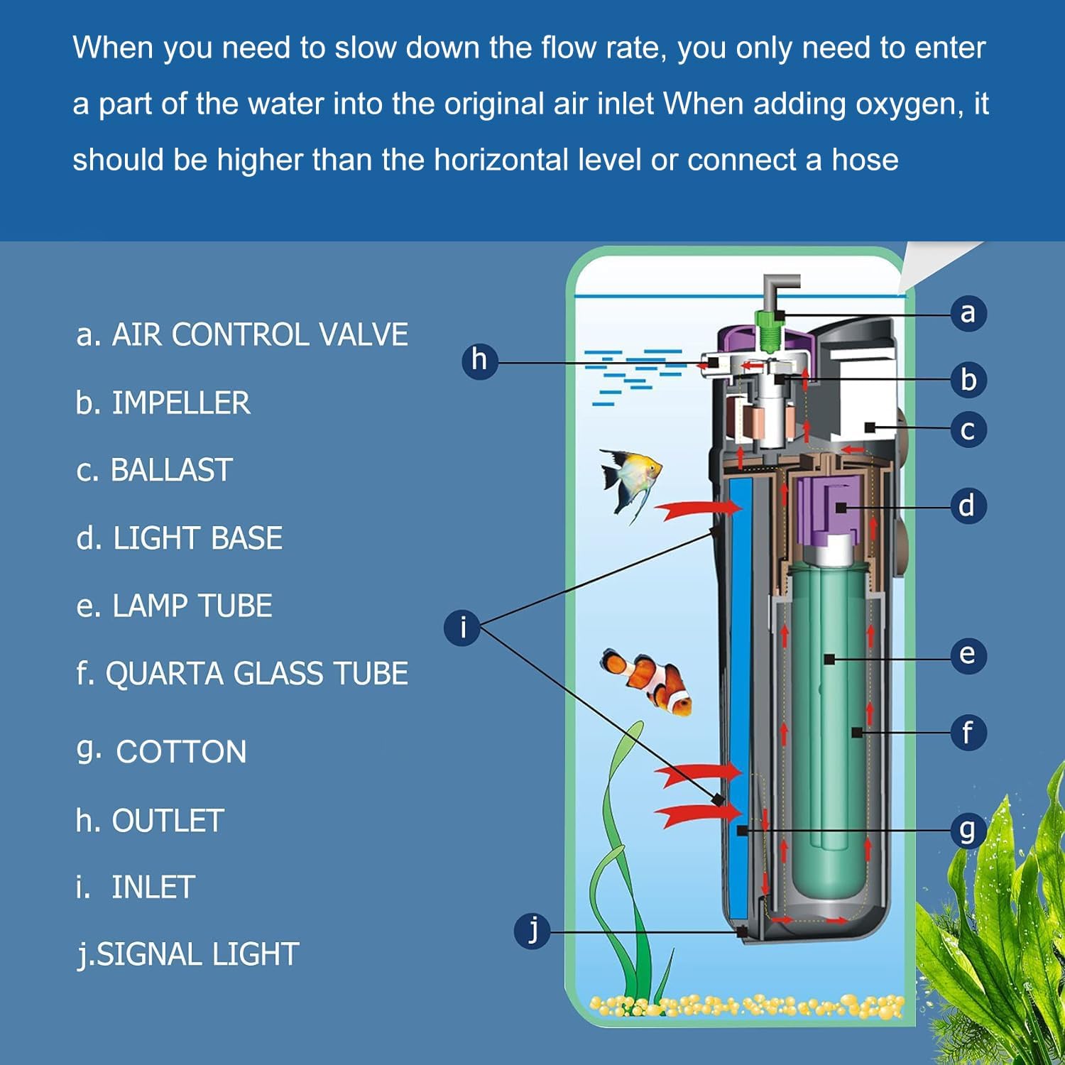 Aquarium Filter for 20-75 Gallon, 200GPH U-V Fish Tank Filter Green Clean Machine Submersible Powerful Pump Internal Filter for Fish Tank Saltwater Freshwater