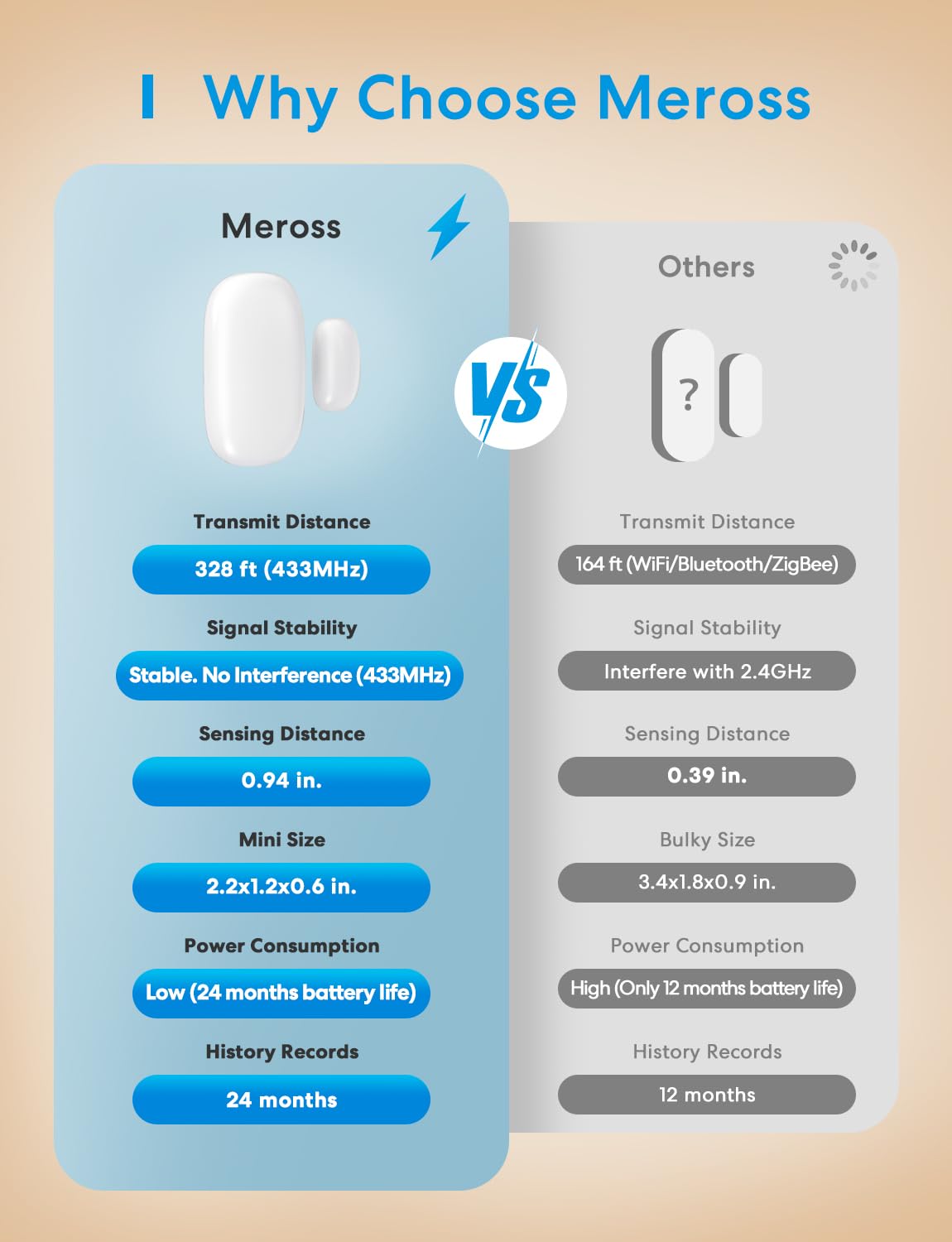 meross Smart WiFi Door & Window Sensor Kit, Support Apple HomeKit, Alexa, Google, SmartThings for Burglar Alert, 328ft Range, Home Automation, Security & Kid Safety, 2.4GHz WiFi, Meross Hub Included