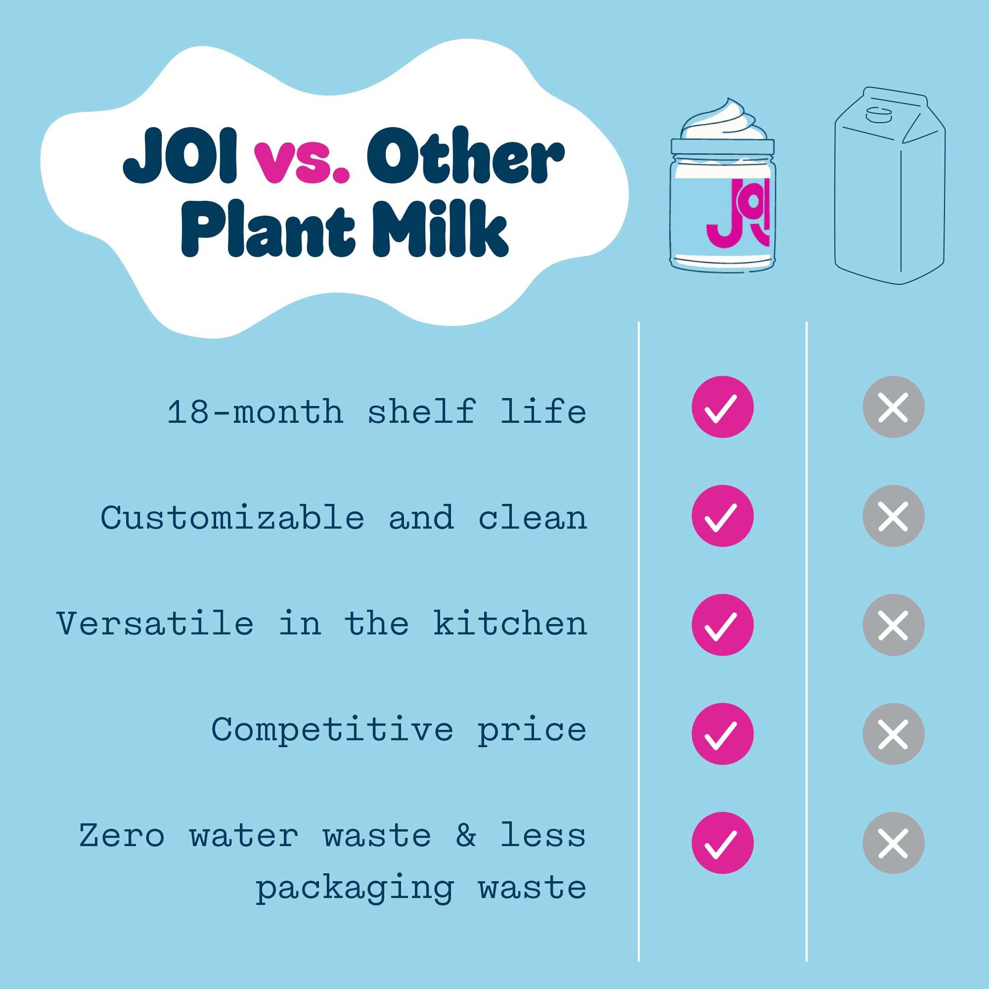 Almond Milk Unsweetened Plain Concentrate by JOI - 2-Pack x 27 Servings - Vegan, Kosher, Shelf Stable, Keto-Friendly, Dairy Free, & Fat Free Milk - Almond Milk Powder Substitute, Coffee & Plant Milk Creamer