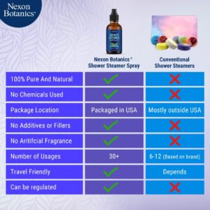 Breathe Shower Steamer Spray 2 fl oz - Aromatherapy Mist from Natural Essential Oil Blend - Peppermint, Eucalyptus Shower Steamer Spray - Spa at Home from Fresh Steam Shower Spray - Nexon Botanics