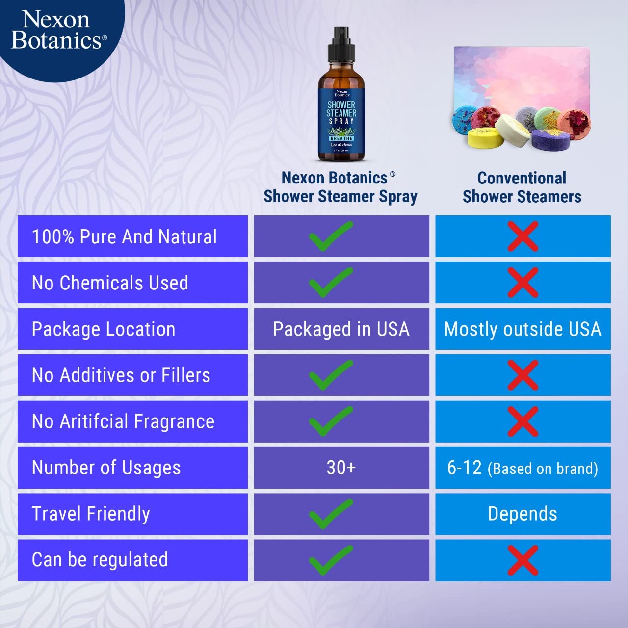 Breathe Shower Steamer Spray 2 fl oz - Aromatherapy Mist from Natural Essential Oil Blend - Peppermint, Eucalyptus Shower Steamer Spray - Spa at Home from Fresh Steam Shower Spray - Nexon Botanics