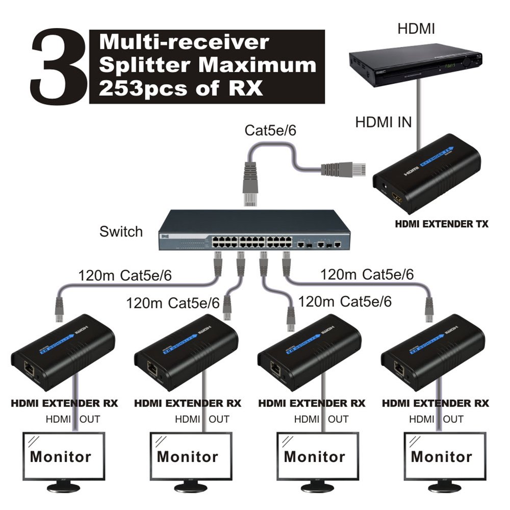 LKV373A 1080P HDMI Extender 365ft/120M over Single Cat5 /Cat6 /Cat7 Ethernet Network and LAN Router/Switcher for HD STB,DVD,PS3, etc Supports TCP/IP by Ethernet