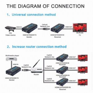 LKV373A 1080P HDMI Extender 365ft/120M over Single Cat5 /Cat6 /Cat7 Ethernet Network and LAN Router/Switcher for HD STB,DVD,PS3, etc Supports TCP/IP by Ethernet