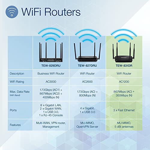 TRENDnet AC1200 Dual Band WiFi Router, TEW-831DR, Gigabit WAN Port, 4 x 5dBi Antennas, Wireless AC 867Mbps, Wireless N 300Mbps, Business/Home Wireless AC Router for High Speed Internet,MU-MIMO Support