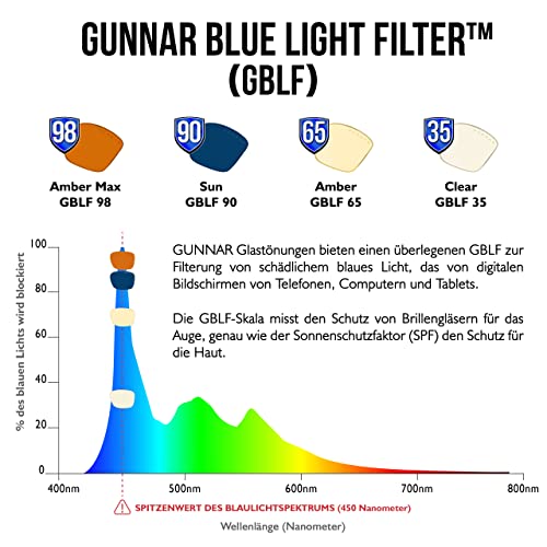 GUNNAR - Premium Gaming and Computer Glasses - Blocks 65% Blue Light - Intercept