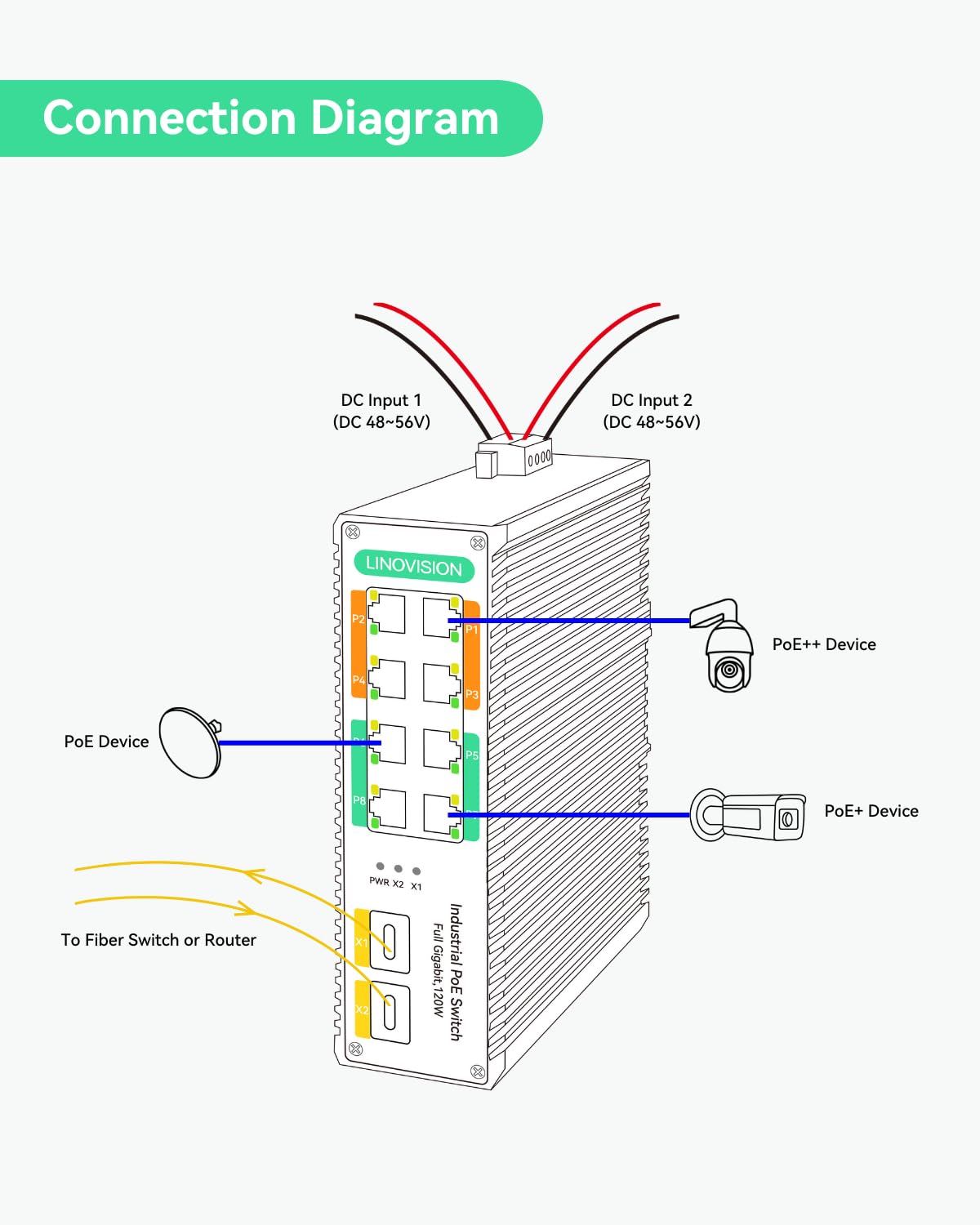 LINOVISION Industrial 8-Port Full Gigabit POE++ Switch with 4 BT 90W PoE Ports, 2 Gigabit SFP Uplinks, POE Budget 120W, POE Watchdog, DIN-Rail POE Switch for PTZ Camera/POE Lighting/ POE Monitor