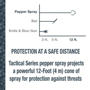 SABRE Magnum 120 Pepper Spray with Holster, 35 Bursts, 12-Foot (4-Meter) Range, Extra Large 122 Gram Canister, Wide Cone Spray Pattern, UV Marking Dye, Twist Lock Safety