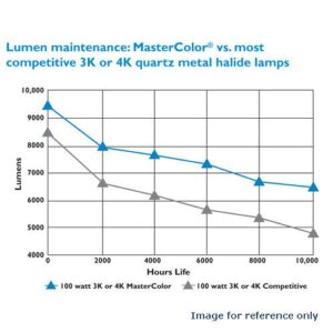 Philips 39W PAR20 Metal Halide Flood Bulb