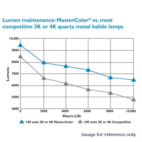 Philips 39W PAR20 Metal Halide Flood Bulb