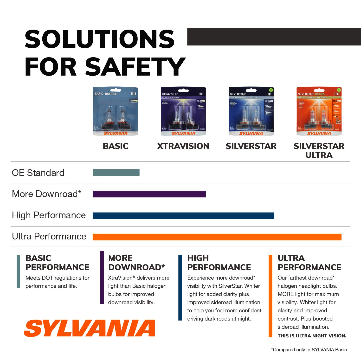 SYLVANIA - 9003 XtraVision - High Performance Halogen Headlight Low Beam and Fog Replacement Bulb (Contains 2 Bulbs)