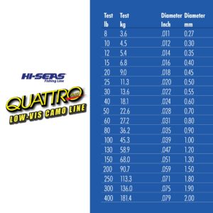 Hi-Seas Quattro Monofilament Line, 50 lb / 22.6 kg Test, 028 in / 0.70 mm Dia, 4-Color Camo, 1000 yd / 914 m