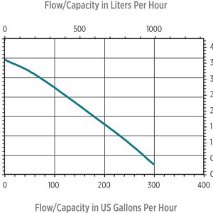 Little Giant 2E-38N In-line/Submersible 300 GPH, 1/40 HP, 115 Volt Manual Small Oil-filled Aluminum Pump with 6-ft. Cord, Black, 502403