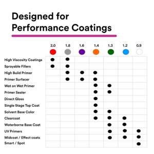 3M Performance Gravity HVLP Atomizing Head Variety Kit, 26730, Sizes 1.2, 1.3, 1.4, 1.6, 1.8, 2.0, for use Performance Spray Gun PPS 2.0 Paint Cups, Pack of 6, Black