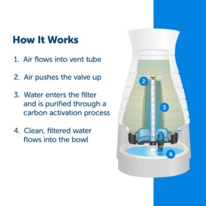 PetSafe Healthy Pet Water Filter, for Healthy Pet Water Station for Dogs and Cats