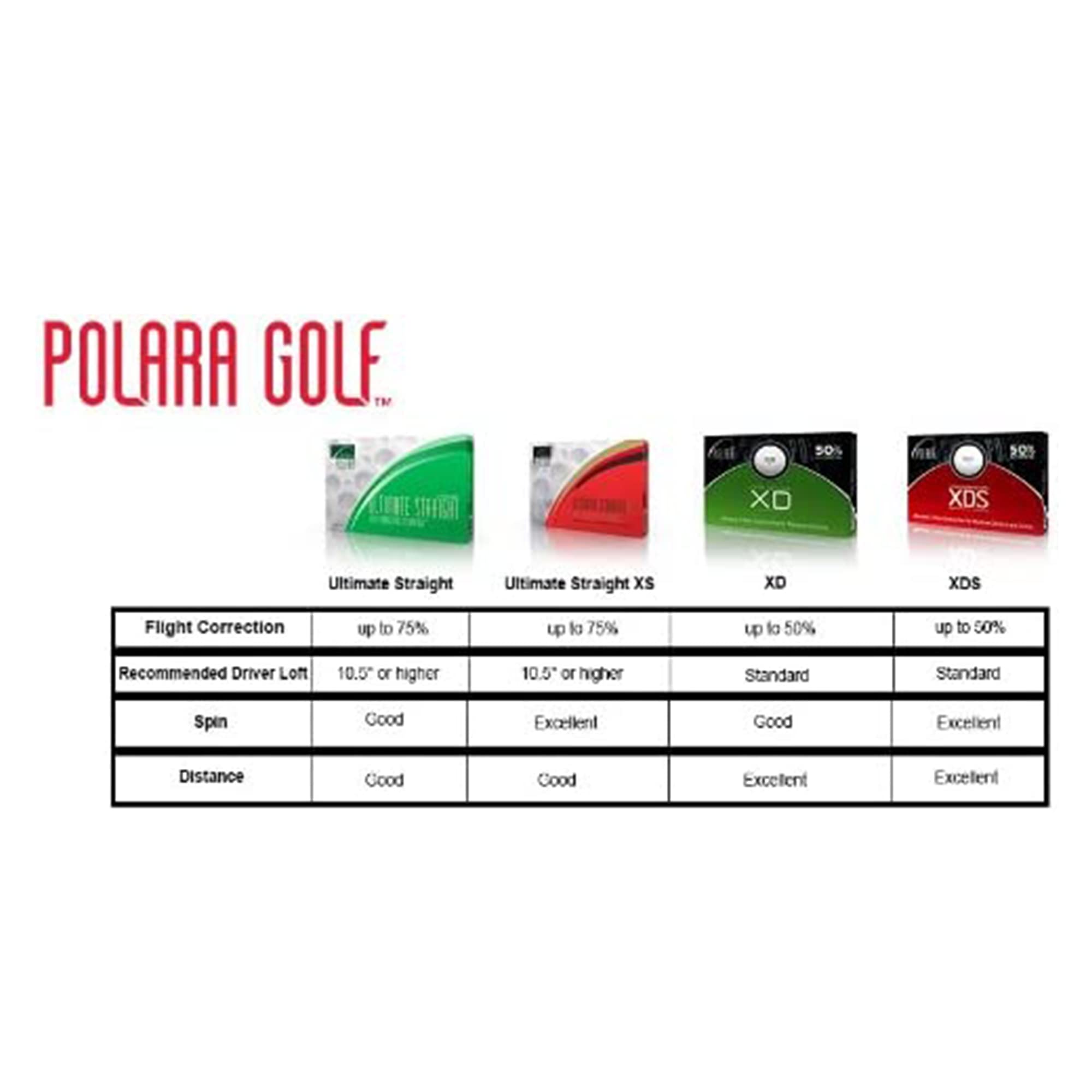 Polara Ultimate Straight Premium Golf Balls | Hook and Slice Correction | Handicap Range 12+ | Perfect for Recreational Golfers | 1 Dozen (12-Balls) | 2pc Construction of Central Core and Outer Cover