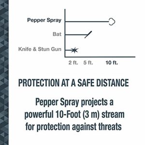 SABRE Defense Spray, 3-in-1 Formula Contains Max Strength Pepper Spray, CS Military Tear Gas & UV Marking Dye, Quick Release Key Ring for Easy Carry, Finger Grip for More Accurate Aim, 0.54 fl oz