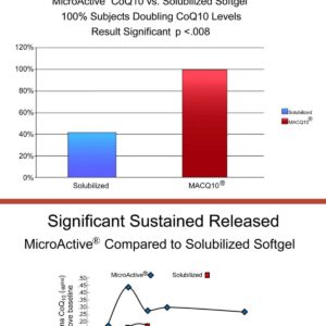 MicroActive CoQ10 Enhanced with MicroPQQ + Shilajit “Sustained Release” 60 Veg Caps | Convenient Once a Day Clinical Dose | 2 Month Supply | Vegan | Pharmaceutical Grade