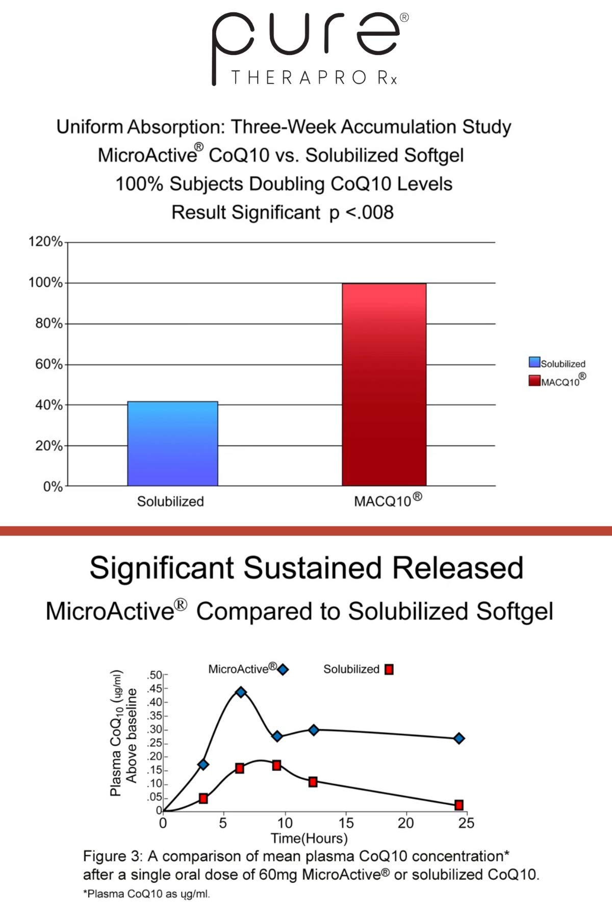 MicroActive CoQ10 Enhanced with MicroPQQ + Shilajit “Sustained Release” 60 Veg Caps | Convenient Once a Day Clinical Dose | 2 Month Supply | Vegan | Pharmaceutical Grade