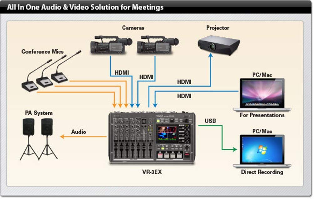 Roland VR-3EX All-in-one AV Mixer with Built-in USB Port for Web Streaming and Recording, 2.5" Multiview Touchscreen Monitor, Standard Definition 16:9 Mixing Engine, Scalers on Channel 4 and Output