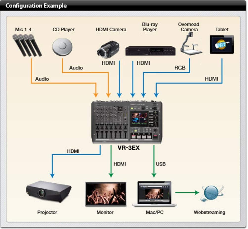 Roland VR-3EX All-in-one AV Mixer with Built-in USB Port for Web Streaming and Recording, 2.5" Multiview Touchscreen Monitor, Standard Definition 16:9 Mixing Engine, Scalers on Channel 4 and Output