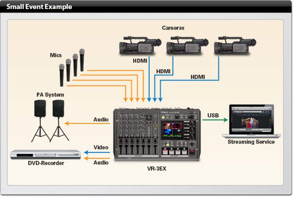 Roland VR-3EX All-in-one AV Mixer with Built-in USB Port for Web Streaming and Recording, 2.5" Multiview Touchscreen Monitor, Standard Definition 16:9 Mixing Engine, Scalers on Channel 4 and Output