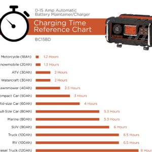 BLACK+DECKER BC15BD Fully Automatic 15 Amp 12V Bench Battery Charger/Maintainer with 40A Engine Start, Alternator Check, Cable Clamps