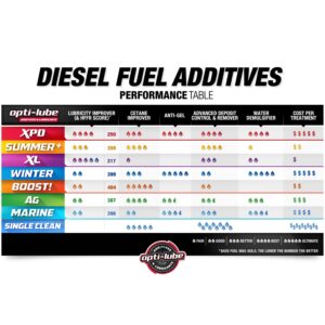 Opti-Lube Summer+ Cetane Formula Diesel Fuel Additive: 4oz Bottles (8 Pack with Opti-Box)