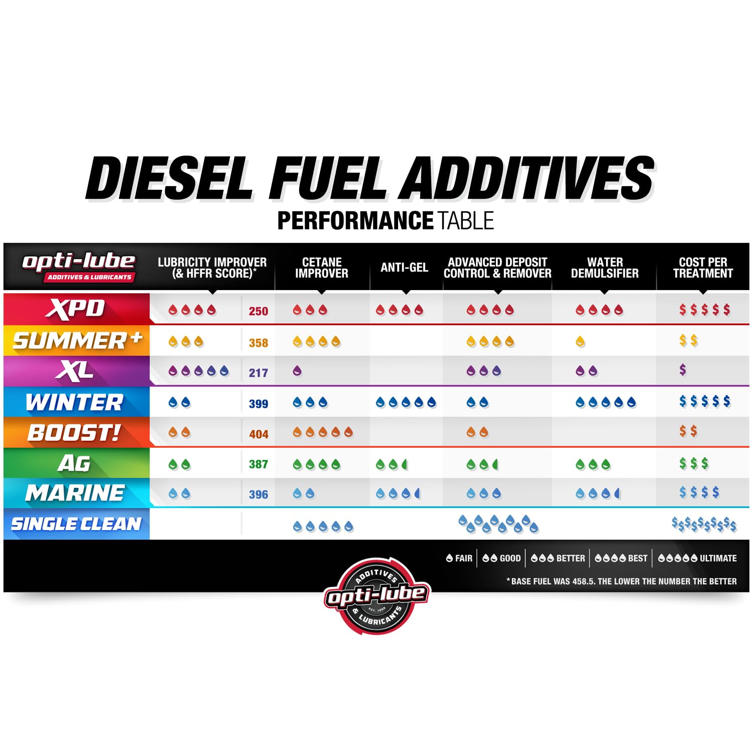 Opti-Lube Summer+ Cetane Formula Diesel Fuel Additive: 4oz Bottles (8 Pack with Opti-Box)